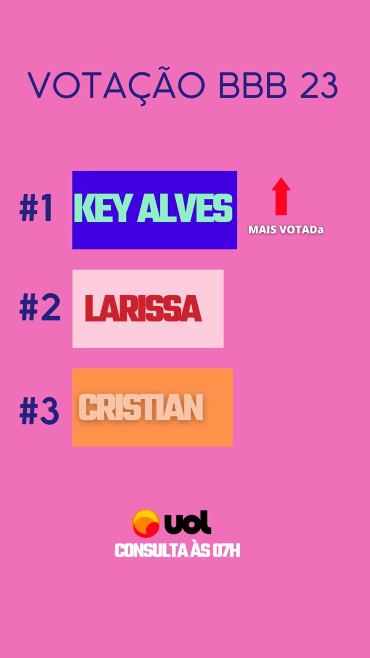 Como Está A Votação Do Bbb 23 Hoje Parcial Aponta Quem Volta Amanhã